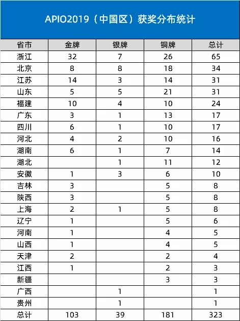 APIO2019（中国区）获奖名单出炉，附奖项分布统计-高考直通车