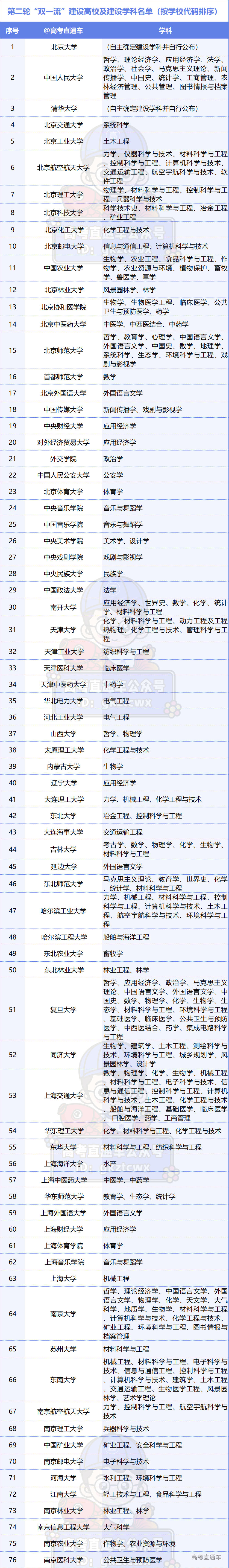 C9、华五、985、小985、双一流都是哪些高校？-高考直通车