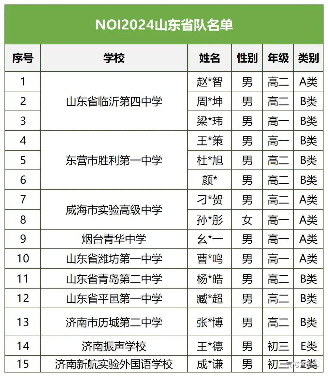 全国近10省NOI2024省队名单-高考直通车