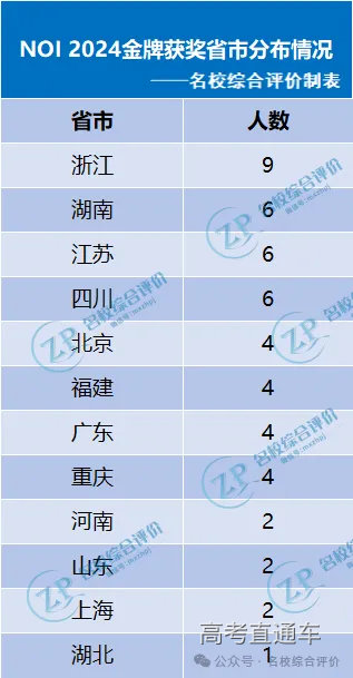 NOI2024第41届全国青少年信息学竞赛官方获奖名单-高考直通车