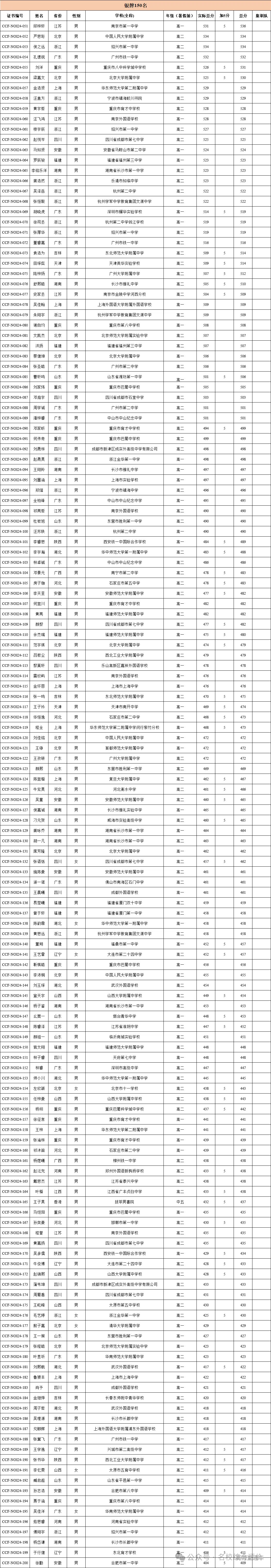 NOI2024第41届全国青少年信息学竞赛官方获奖名单-高考直通车